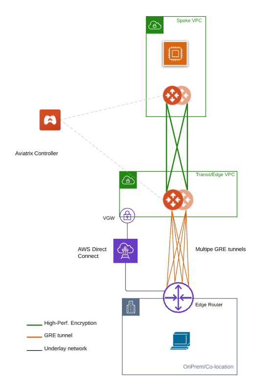 Transit Gateway GRE Tunneling in AWS Workflow :: Documentation